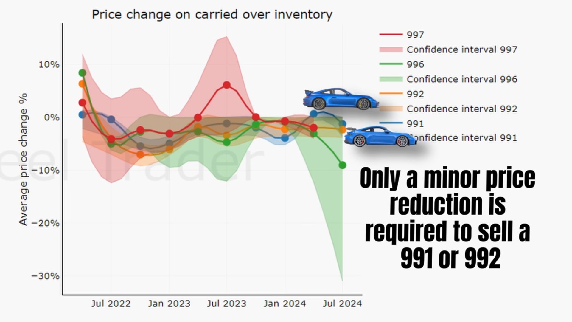 A Sign Of The Times: Is The Porsche 911 GT3 Market Poised To Dip?